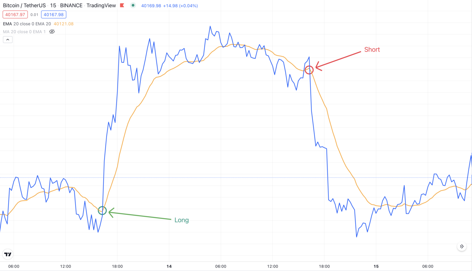 Crossover of SMA or EMA with price – Veles Help Center
